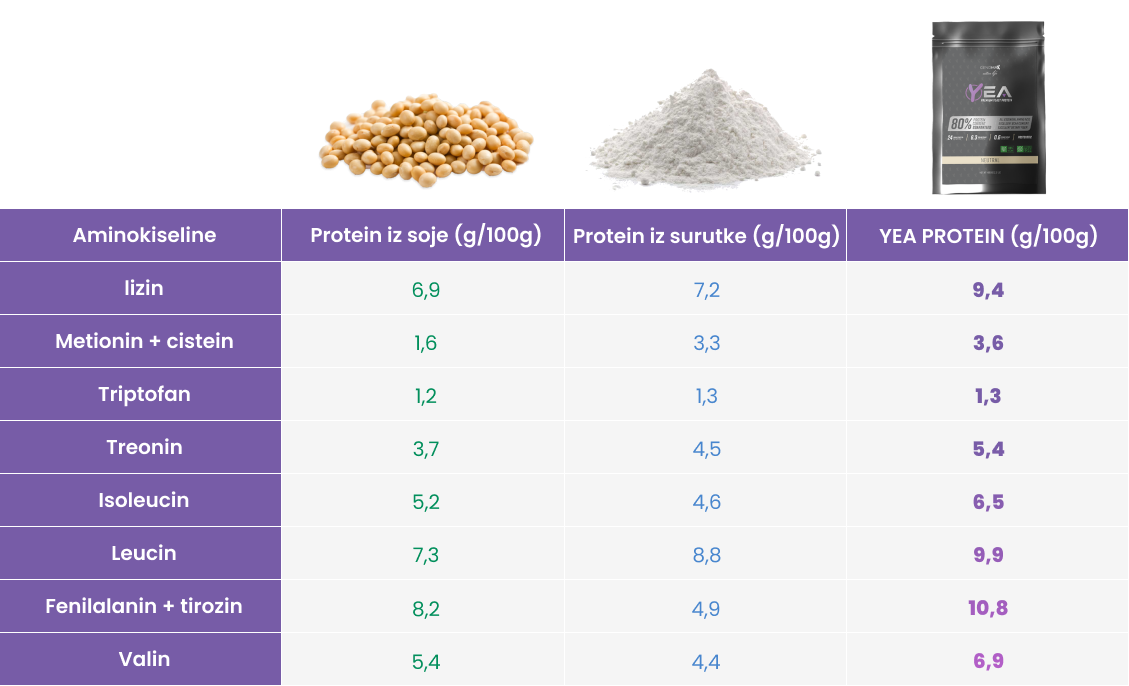 Protein iz kvasca - YEA Protein